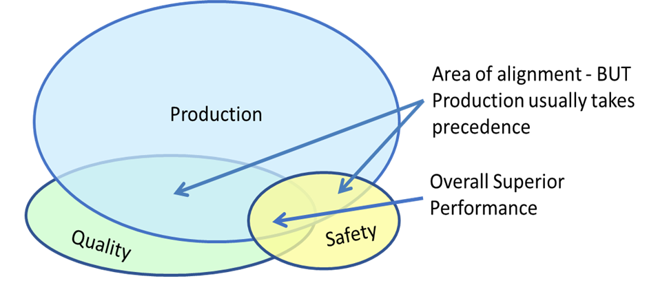 Integrating Construction Production, Quality, and Safety